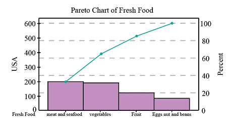 The following data represents the pounds per capita of fresh food and ...