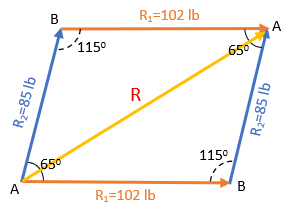 Use the parallelogram rule to find the magnitude of the resultant force ...
