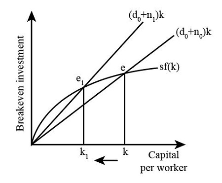 Assume the economy is at a Solow-model steady state. Explain what would ...