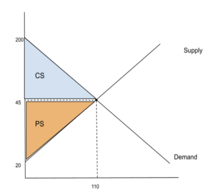The demand for wheat in a country is Q_D = 200 - 2P , and supply is Q_S ...