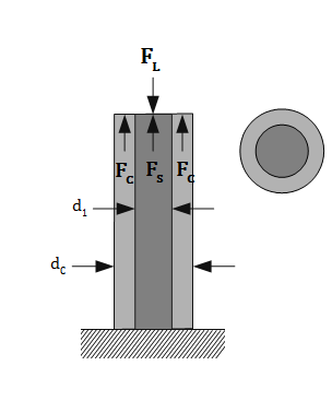 To use deformation compatibility equations to calculate loads and ...