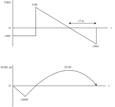For the beam shown in the figure, determine the minimum yield strength ...