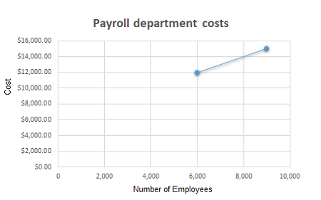 Cost behaviour when costs are semi-variable. Data from the payroll ...