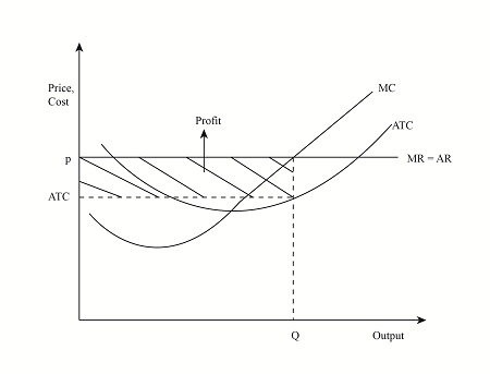 Discuss with appropriate diagrams. a) In a competitive market, what ...