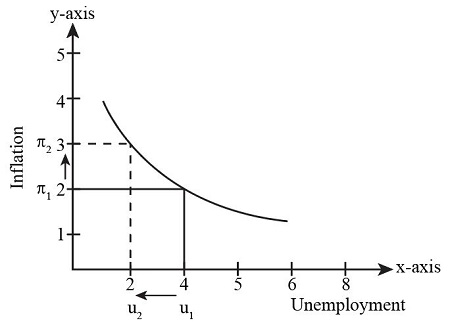Using a diagram, show what happens to the Phillips curve when there is ...