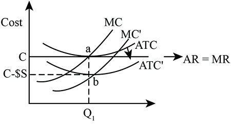 Show how a fixed subsidy (a fixed amount $S to all firms regardless of ...