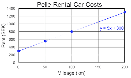 Pelle rents a car for one day according to the prices in the table ...