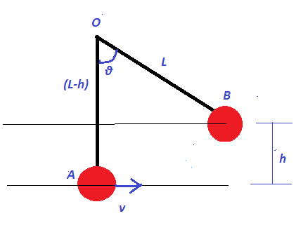 The length of a simple pendulum is 0.77 m, the pendulum bob has a mass ...