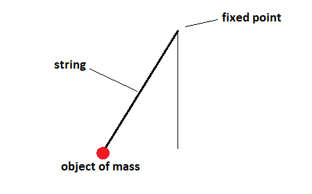 A uniform rod, of mass 444g, and length 1.41m, is pivoted about one end ...