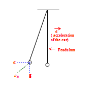 A simple pendulum is suspended from the ceiling of a car accelerating ...