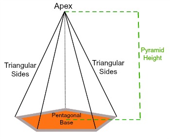 How do you find a pentagonal pyramid's volume? | Homework.Study.com