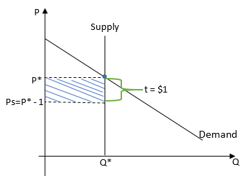 What is the effect of $1 specific tax collected from producers on ...