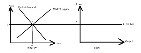 1. Draw the industry supply and demand curves and identify the ...
