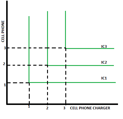 For each of the following pairs of items, draw an indifference curve ...