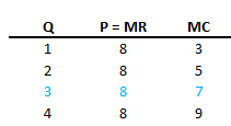 Refer to the table shown. If the market price is $8, a perfectly ...