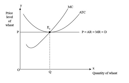 a. Assume that you are a farmer that is growing a crop (pick one). Draw ...