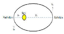 Out of aphelion and perihelion, where is the speed of the Earth greater ...