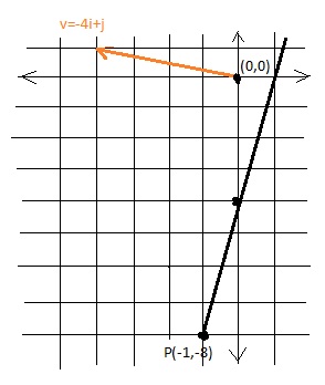 The vector v=ai+bj is perpendicular to the line ax+by=c. Use this fact ...