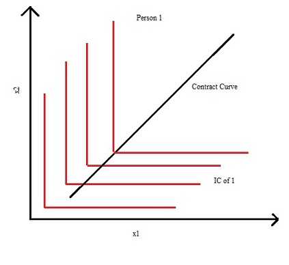 Consider un exchange economy with two consumers and two goods. The ...