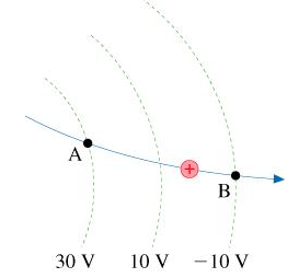 A proton's speed as it passes point A is 45000 m/s . It follows the ...