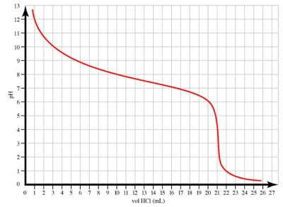 The graph shows the titration of 35.0 mL of ethyl amine solution with 0 ...