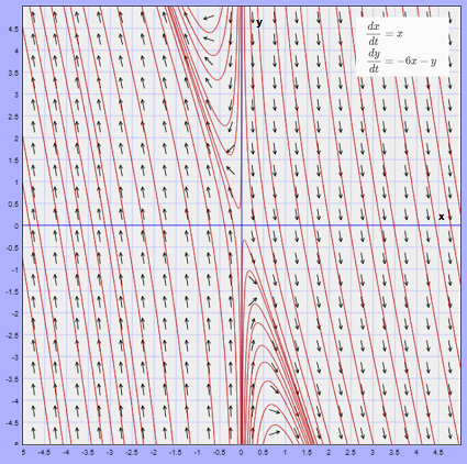 Consider the planar system from population dynamics, where x ( t ) and ...