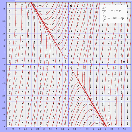 Consider the planar system from population dynamics, where x ( t ) and ...