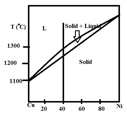Use gibbs phase rule to determine the degrees of freedom in a cu-40% ni ...