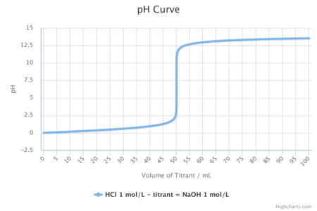 Titration Curve Acetic Acid