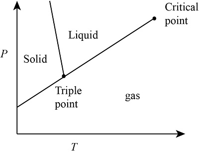 a) Label the PT diagram below for H_2O, b) Why does the solid-liquid ...