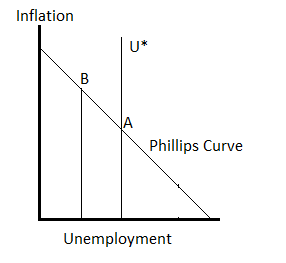 Given an economy where government is deficit spending while operating ...