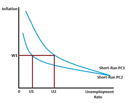 What happens to the Phillips curve if the inflation responsiveness to ...