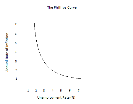 The Phillips curve relates inflation and unemployment. Using the AD/AS ...