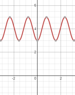 Find the amplitude, the period, and the phase shift. y = \cos(4x - \pi ...