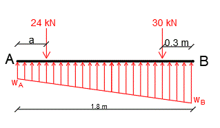 The beam AB supports two concentrated loads and rests on soil that ...