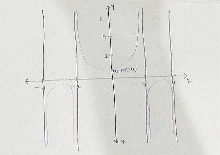 Graph the polar equation 1= r \cos ( \theta +10 ). | Homework.Study.com