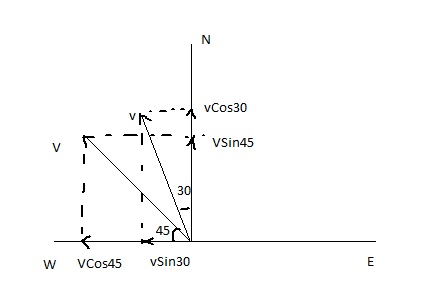 A wind is blowing at 30 degrees west of north at 20km/hr. A bird is ...