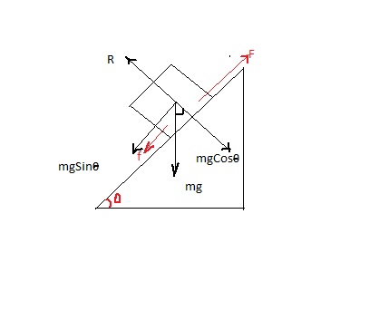 A 50-kg block is at rest on a 15 degree slope. A force of 250 N is ...