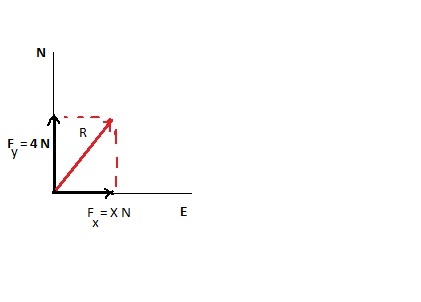a) Find the resultant of a force of 4N Northward and a force of xN ...