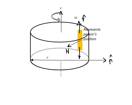 In a popular amusement park ride, a rotating cylinder of radius r is ...