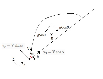A stone is projected at an angle alpha with the plane inclined at an ...