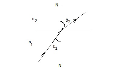 State Snell's law. | Homework.Study.com