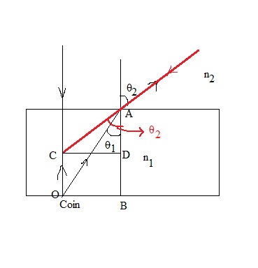 A person sees a coin at the bottom of a pool. The water is 2.0 m deep ...
