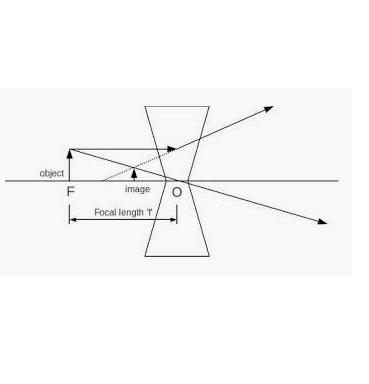 A thin diverging lens has a focal length of 10 cm. An object is placed ...