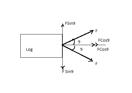 Two tractors pull against a 1000-kg log. If the angle of the tractors ...