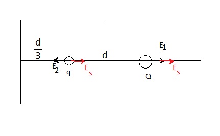 Two charges are kept at d distance apart. A conducting plate is now ...