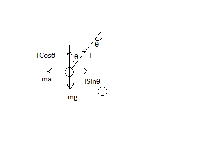 A pendulum is suspended inside a car vertically suddenly the car is ...