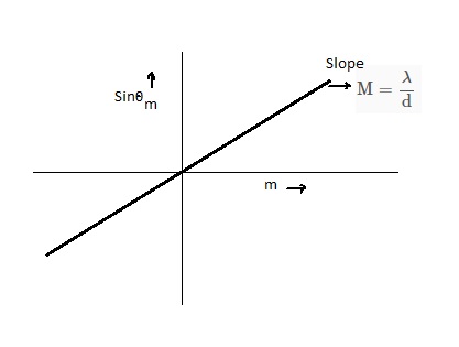 Suppose you observe a series of interference maxima and plot sin ? m vs ...