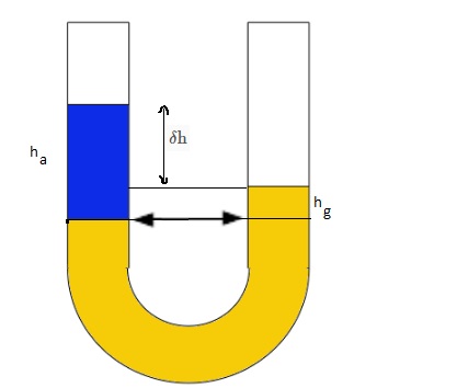 Glycerin is poured into an open U-shaped tube until the height in both ...