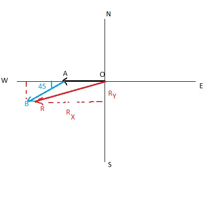 A car is driven 125 km west and 65 km southwest. What is the ...
